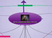 Inteligencias Múltiples - Mind Map